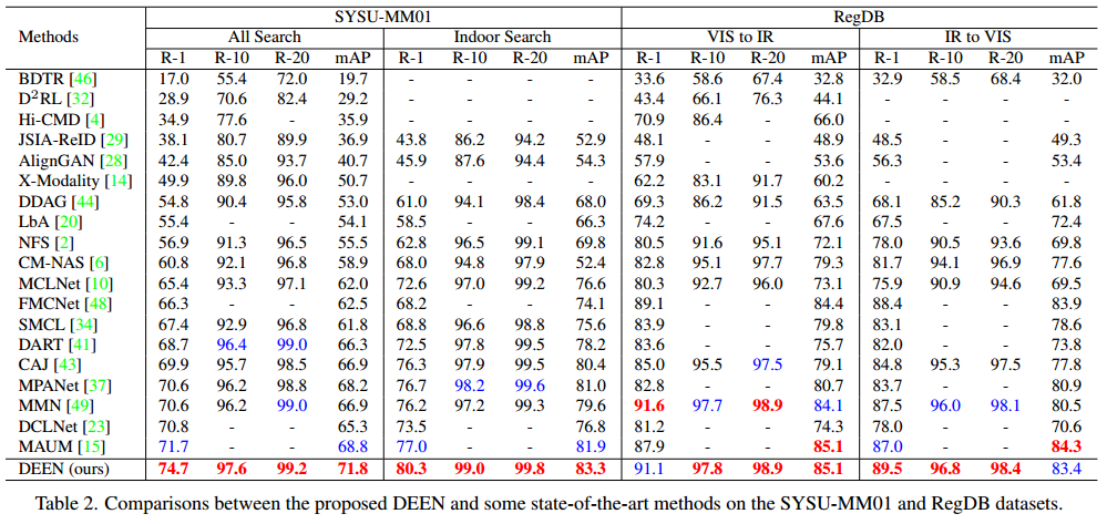 Diverse Embedding Expansion Network and Low-Light Cross-Modality Benchmark for V-I Re-ID:如何有效利用 ...