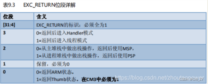 cm3 LR 寄存器 EXC_RETURN_lr寄存器-CSDN博客