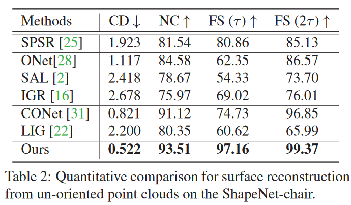 SA-ConvONet: Sign-Agnostic Optimization of Convolutional Occupancy Networks论文笔记-CSDN博客