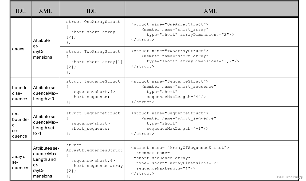 RTI DDS -- 基本数据类型与动态定义结构-CSDN博客