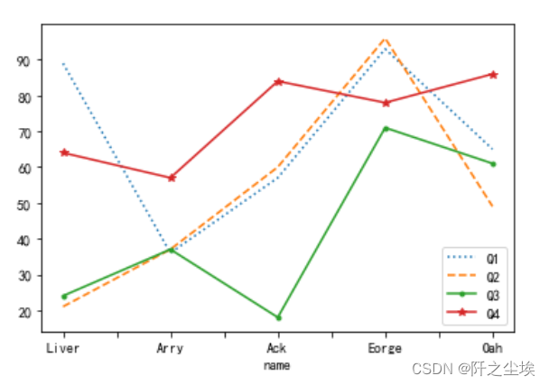 Pandas数据分析26——pandas对象可视化plot用法和参数dfplot参数 Csdn博客