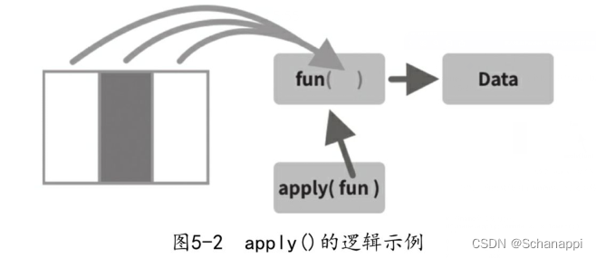 【学习笔记】《深入浅出Pandas》第5章：Pandas高级操作_pandas rename axis-CSDN博客
