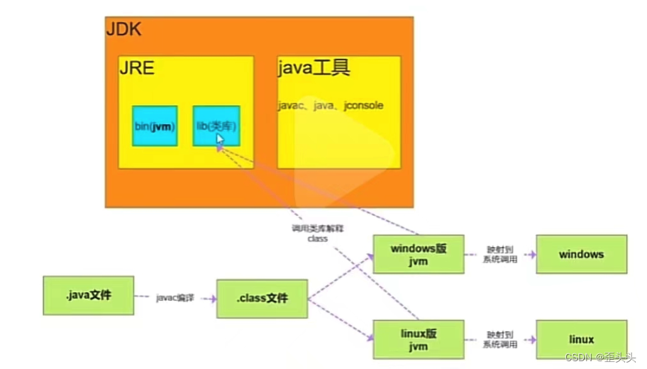 Jdk 和 Jre 有什么区别?java文件是怎么运行起来的?jre怎么运行java程序 Csdn博客