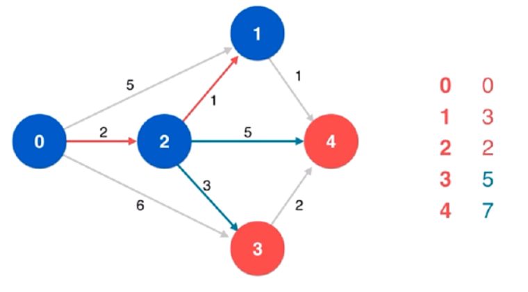 Leetcode：743 网络延迟时间leetcode743—网络延迟时间 Csdn博客