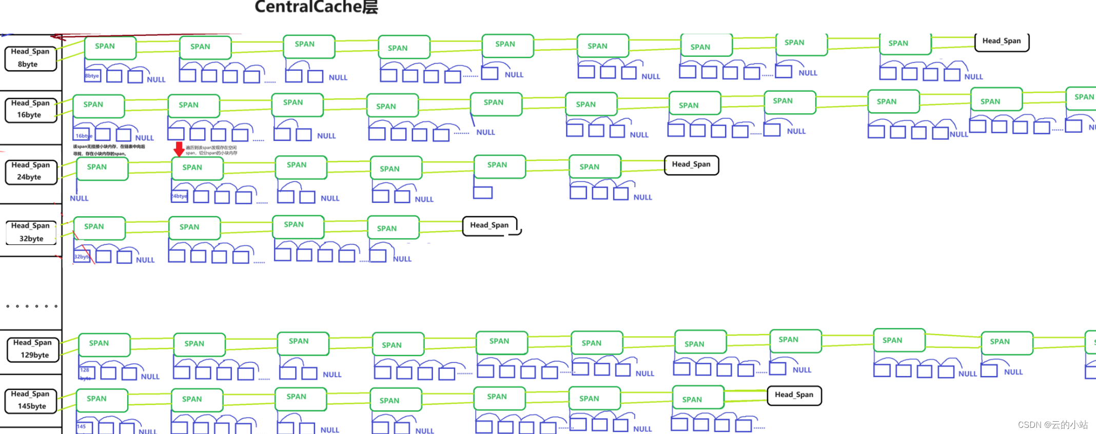 tcmalloc（高并发内存池）简化版讲解-项目-CSDN博客
