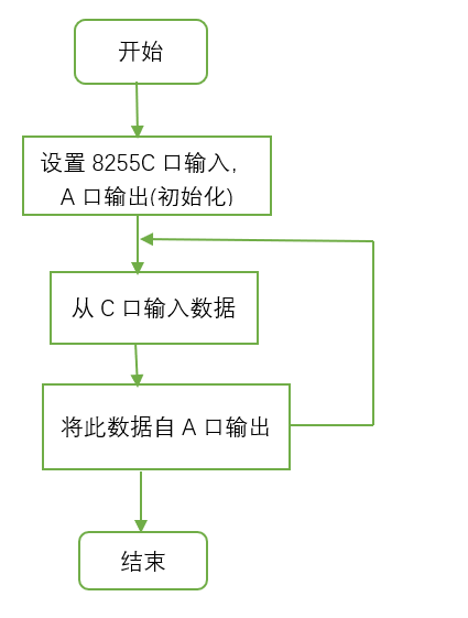 实验五：可编程并行接口8255_8255并行接口实验-CSDN博客