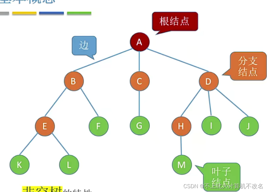 数据结构 51树的基本概念 和 常考性质整理 Csdn博客