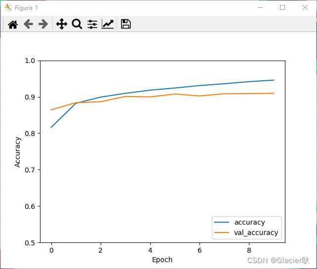 深度学习：TensorFlow2练习---Fashion-Mnist数据集_tensorflow2 minist数据集训练-CSDN博客