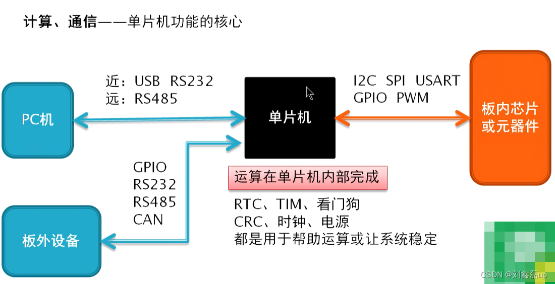 STM32基础入门学习笔记：基础知识和理论 开发环境建立_cm3在保持jtag调试接口的基础上,还支持-CSDN博客