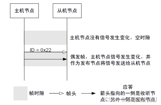 LIN资料整理（二）: LIN协议层_lin诊断-CSDN博客