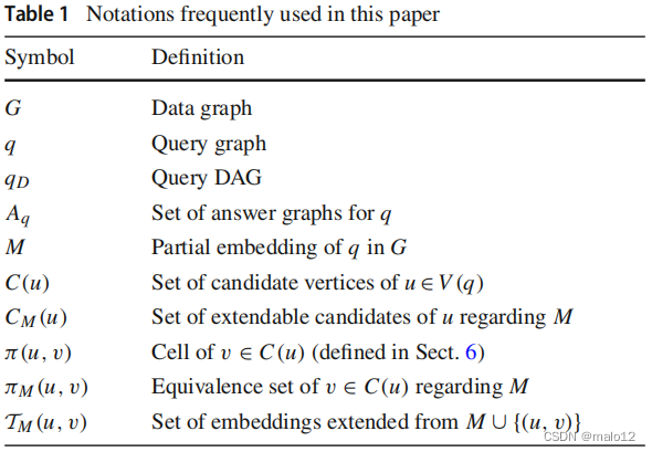 【论文阅读】Fast subgraph query processing and subgraph matching via static and dynamic equivalences ...