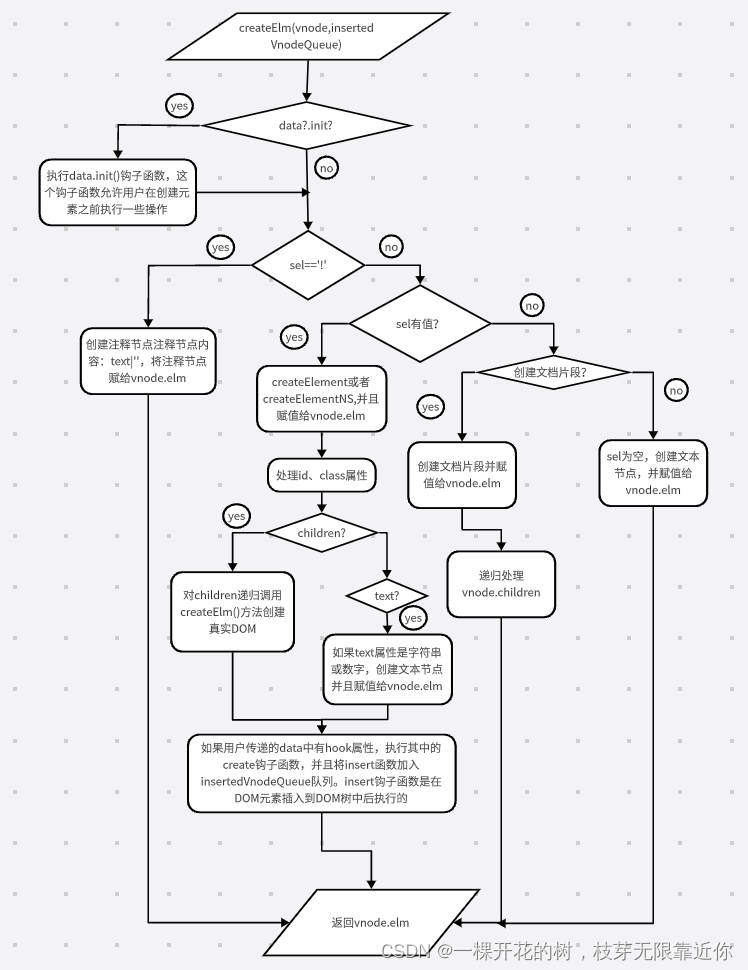 Vue.js 框架源码与进阶（三）--- Virtual DOM的实现原理_原生js createelement elementcreationoptions-CSDN博客
