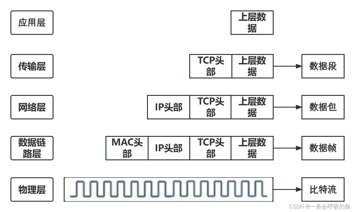 Osi的七层模型及它们之间的相互关联osi七层模型相邻两层之间的关系 Csdn博客 
