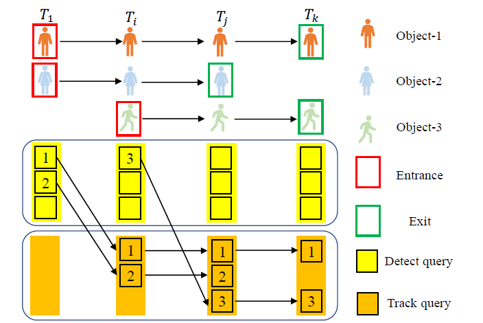 论文阅读笔记4——MOTR: End-to-End Multiple-Object Tracking with TRansformer(利用Transformer进行多目标跟踪)-CSDN博客