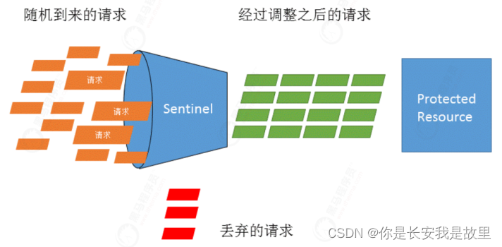 Sentinel用法解析sentinel使用 Csdn博客 3564