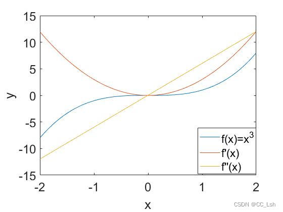 matlab微分求解_matlab两种方式求sinx微分-CSDN博客