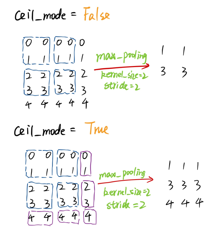 PyTorch中MaxPool的ceil_mode参数_pytorch ,maxpool-CSDN博客