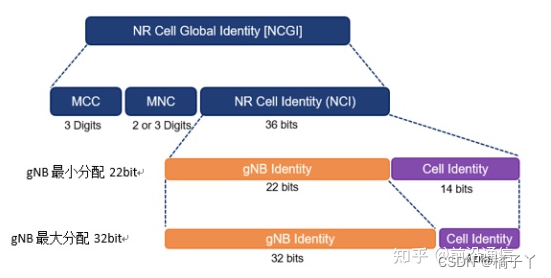 5G NR小区标识计算（NCI）、NCGI与NCI关系、PLMN含义-CSDN博客