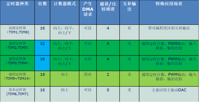 主要简单讲解关于stm32定时器的基本定时使用及方法假设定时器tim3的时钟频率是84mhz我们想要设置tim3的定时周期为5秒。那么对 Csdn博客 4718