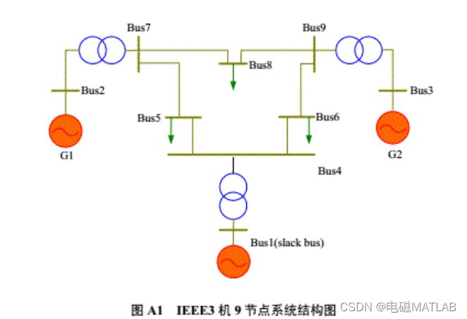 基于交替迭代法的交直流混合系统潮流计算matlab程序ieee9节点系统算例ieee9节点电力系统潮流计算 Csdn博客
