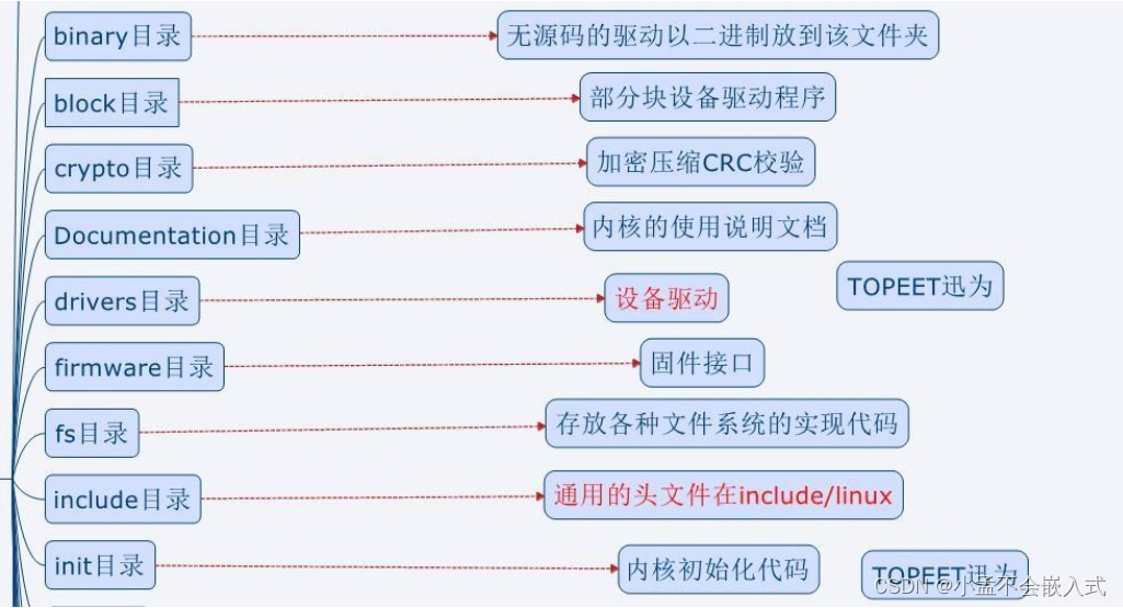 Linux驱动——linux内核开发基础linux内核驱动 开发入门 Csdn博客