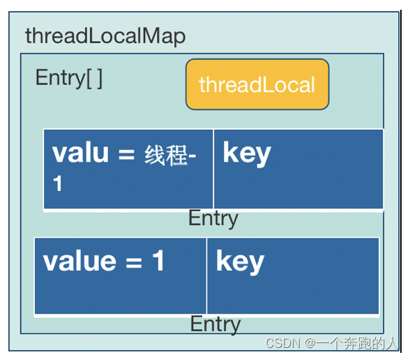 ThreadLocal的作用以及实现原理_threadlocal作用和原理-CSDN博客