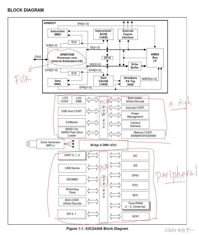 006. arm时钟体系——韦东山第一期-CSDN博客