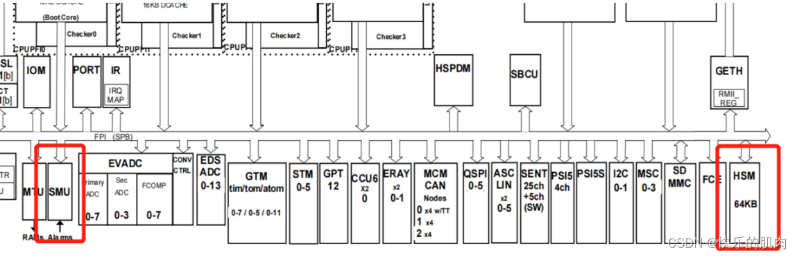 TC3xx_SMU基本概述_功能安全smu-CSDN博客
