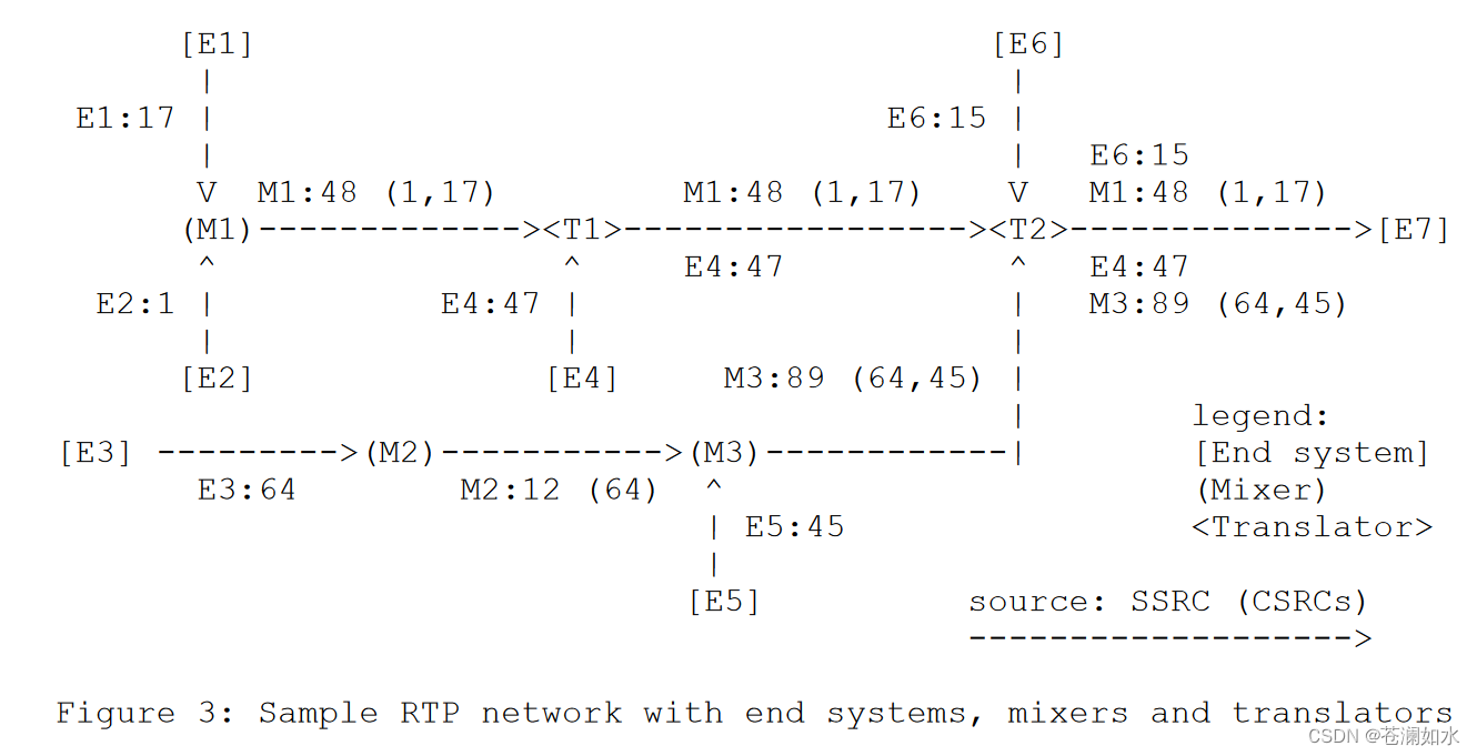 RTP：一种实时应用的传输协议 (RFC-3550)_rfc3550-CSDN博客