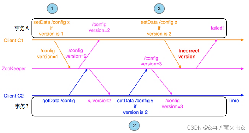 02-分布式协调服务ZooKeeper_znode的版本机制-CSDN博客