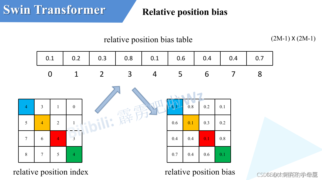 Swin-Transformer笔记_swin transformer patch merging-CSDN博客