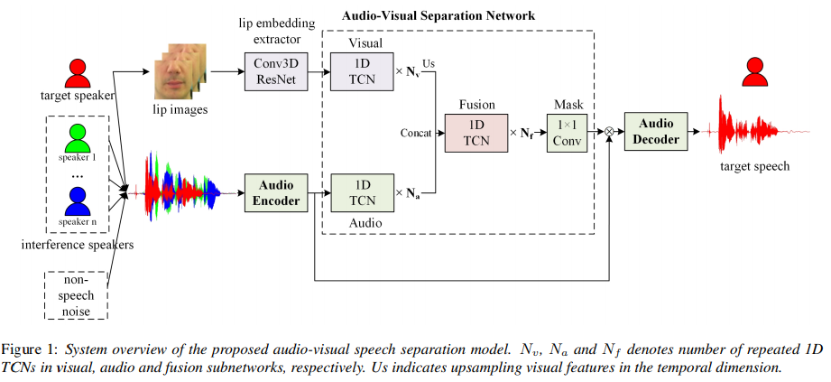 【Interspeech2021】语音分离方向|摘要汇总_语音信号分离transform论文-CSDN博客