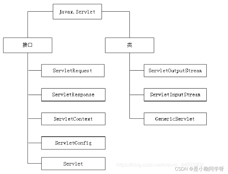 Java Web • 【第5章 Servlet技术】第五章servlet技术 Csdn博客