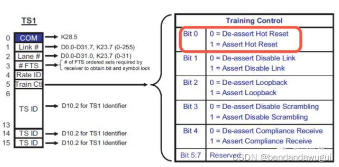 PCIe专题学习——6.0（PCIe系统复位方式）_flr链路-CSDN博客
