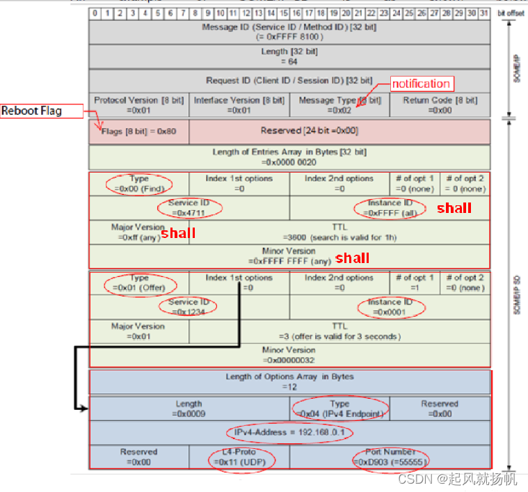 SOMEIP协议--第三节[SOMEIP/SD]（SD格式）_someip sd协议-CSDN博客
