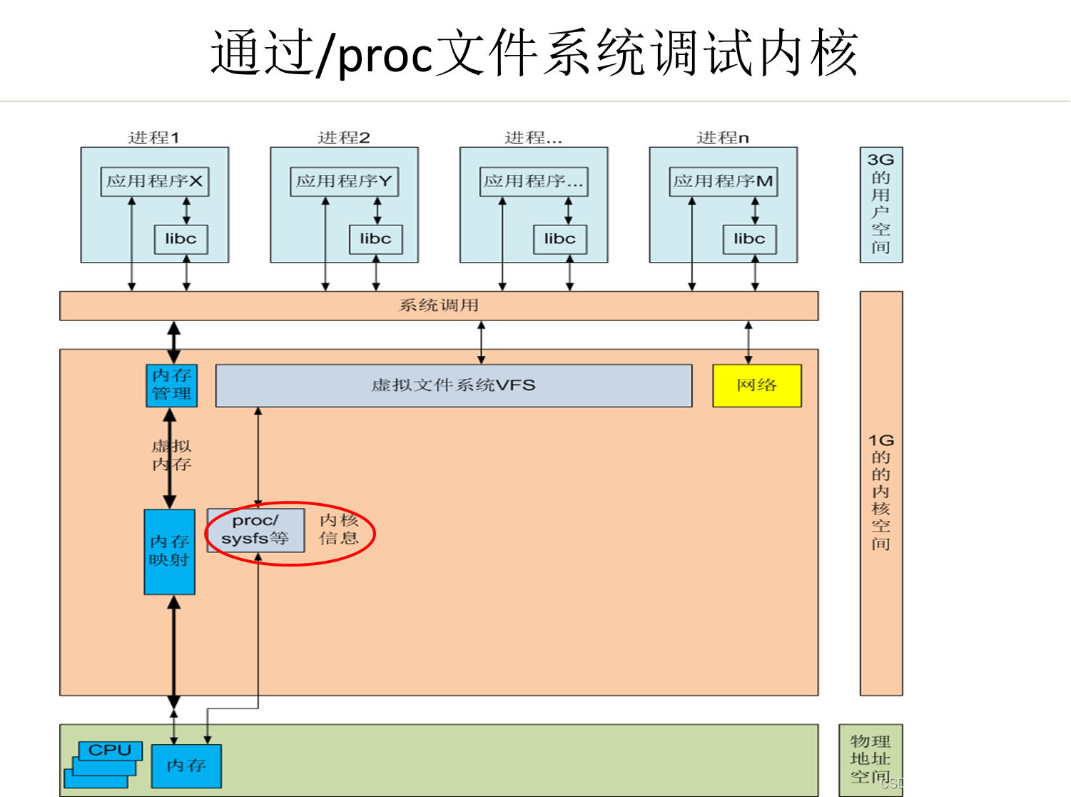 架构之路 29 ：目标系统 系统软件 Linux Os内核以及内核驱动的调试技术内核驱动技术 Csdn博客