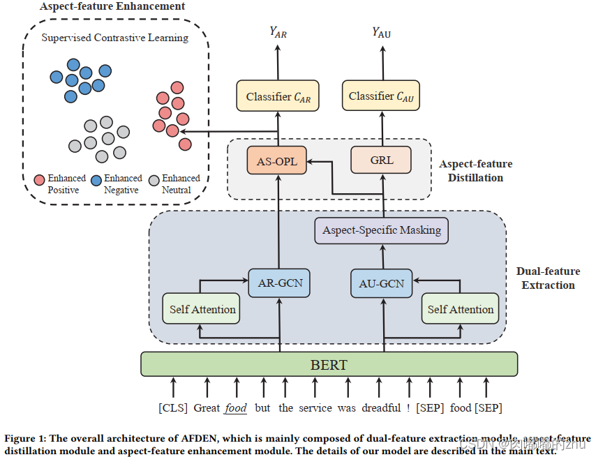(AFDEN)2022 SIGIR 面向情感分析的方面级特征提取与增强网络_面项提取和方面项情感特征提取-CSDN博客