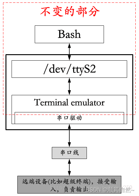 一文彻底讲清Linux tty子系统架构及编程实例-CSDN博客