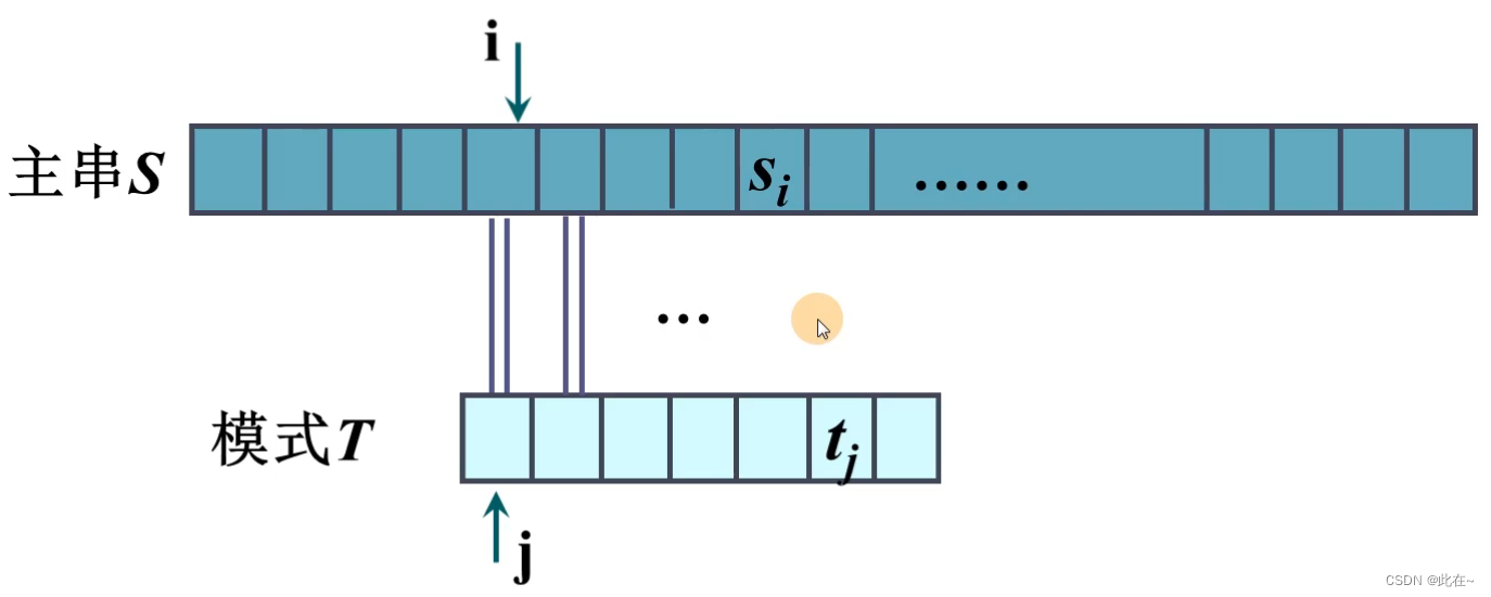 BF算法与KMP模式匹配算法（画图详解，C语言实现）_bf匹配-CSDN博客
