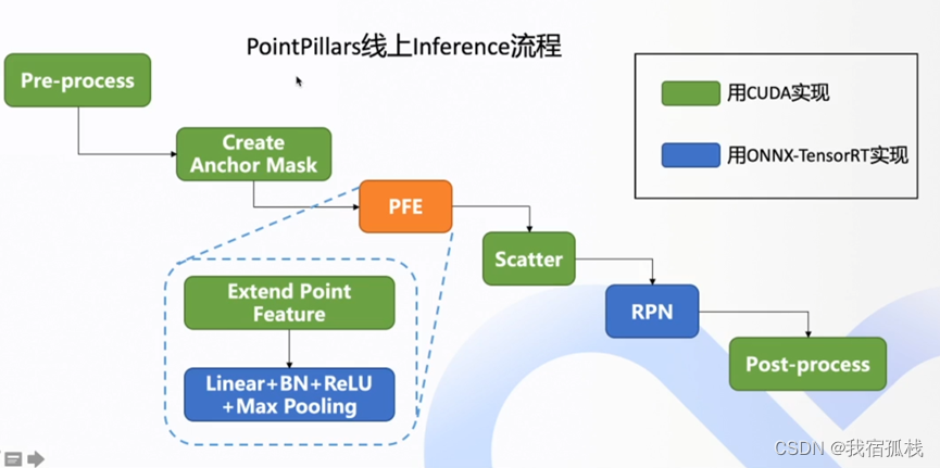 Apollo官方课程算法解读笔记——激光雷达感知模块、基于PointPillars的激光雷达点云检测算法、PointPillars模型的部署和优化模型的部署和优化_pointpillars部署 ...