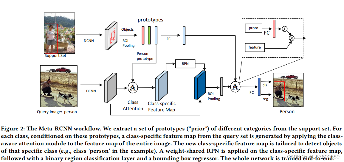 Meta-RCNN: Meta Learning for Few-Shot Object Detection【阅读笔记】_meta rcnn-CSDN博客