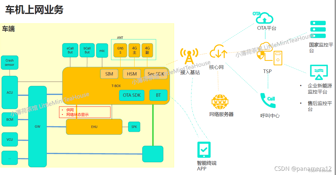 车联网T-BOX小结[转]_tbox-CSDN博客