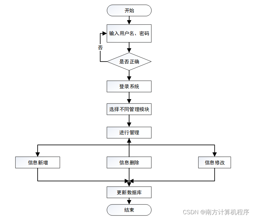 【附源码】果菜批发市场综合信息管理系统设计0n0h49【附源码】计算机毕设ssmspringboot果菜批发市场综合管理系统8r799 Csdn博客