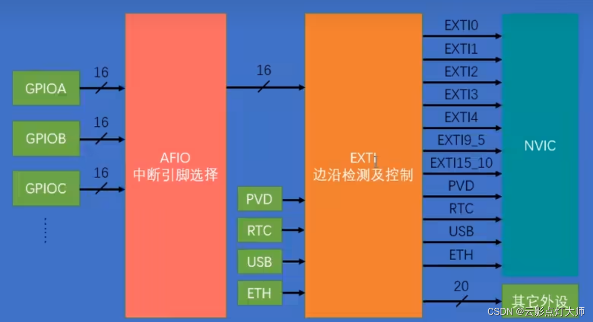 STM32教学———（一）重点基础知识_stm32主函数中,有多个while(1)执行顺序-CSDN博客
