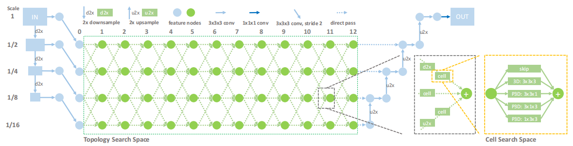 精读DiNTS: Differentiable Neural Network Topology Search for 3D Medical ...