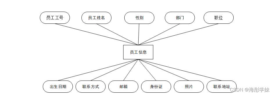 独有源码 Java Jsp公司员工管理系统的设计与实现a9rn2规划与实现适合自己的毕业设计的策略 Csdn博客