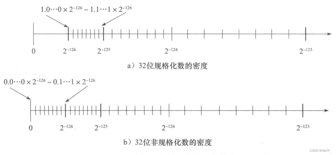 Ieee754浮点数标准ieee 754浮点数标准 Csdn博客