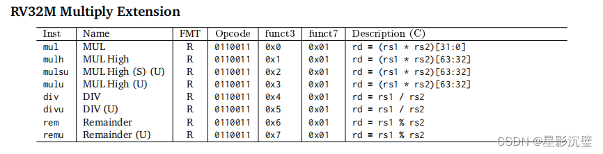 RISC-V学习笔记（二）：RISC-V寄存器和指令系统_rsic v寄存器-CSDN博客