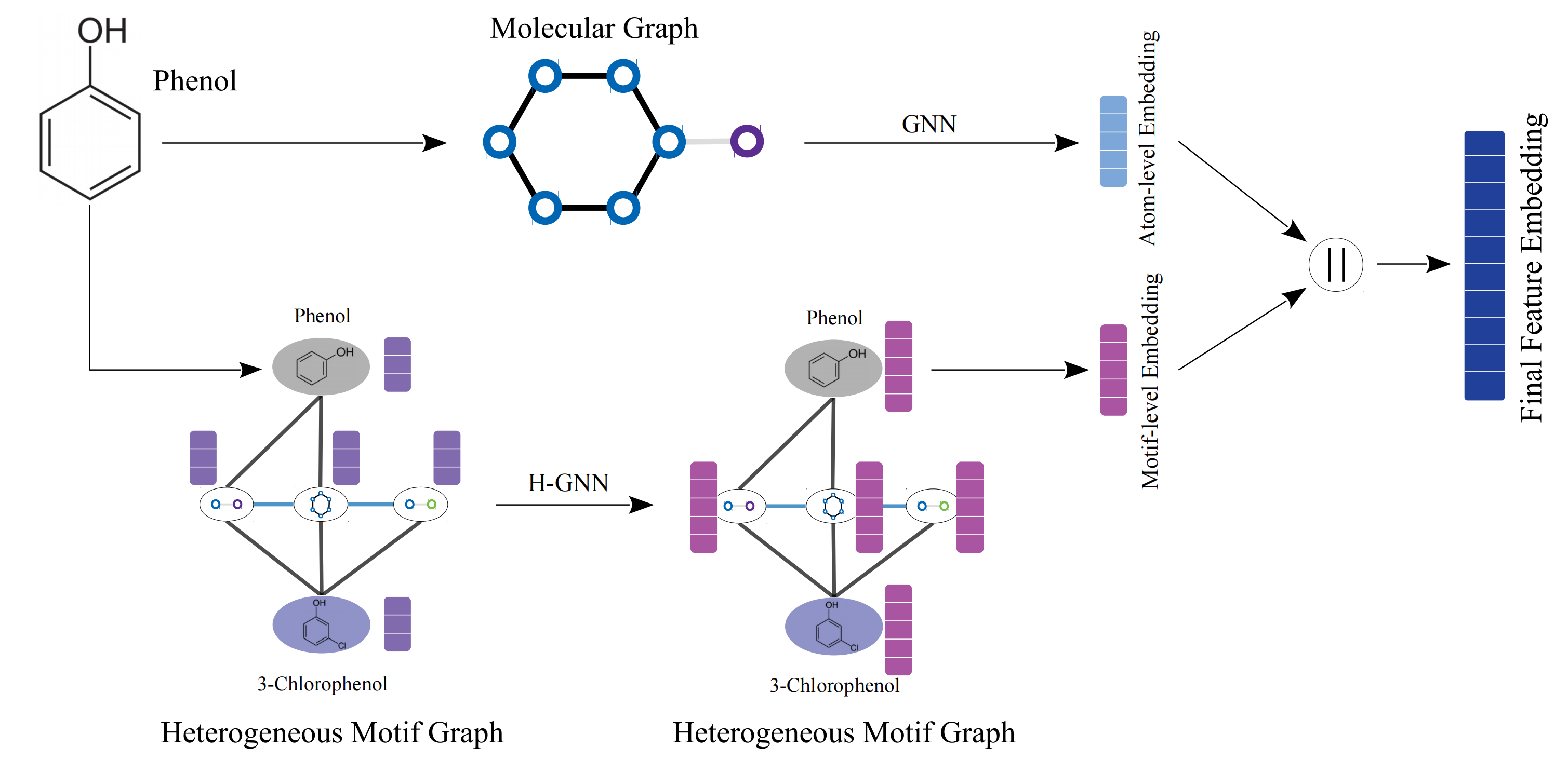 【ICML-2022】HM-GNN：Molecular Representation Learning via Heterogeneous Motif Graph NeuralNetworks ...
