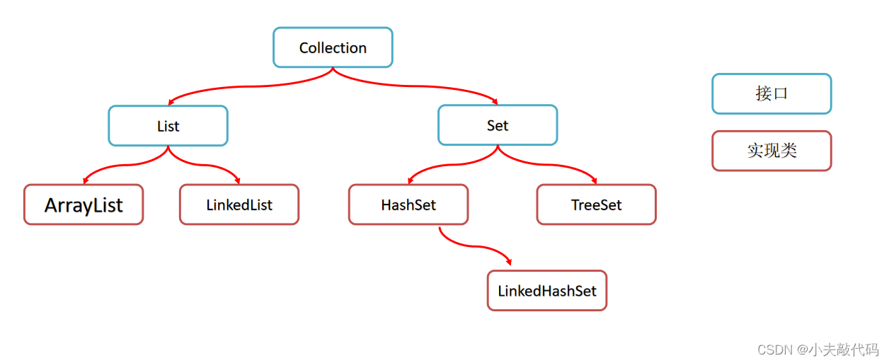 黑马笔记---Set系列集合_set集合怎么打乱-CSDN博客